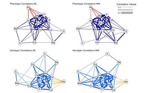Network correlation graph of phenotypic í µí í µí í µí í µí Download Scientific