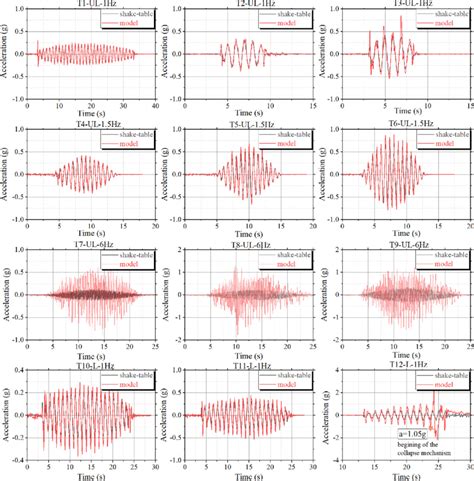 Absolute Acceleration Vs Time Of The Experimental Tests Download