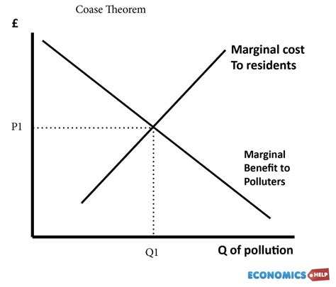 The Coase Theorem Explained Economics Help
