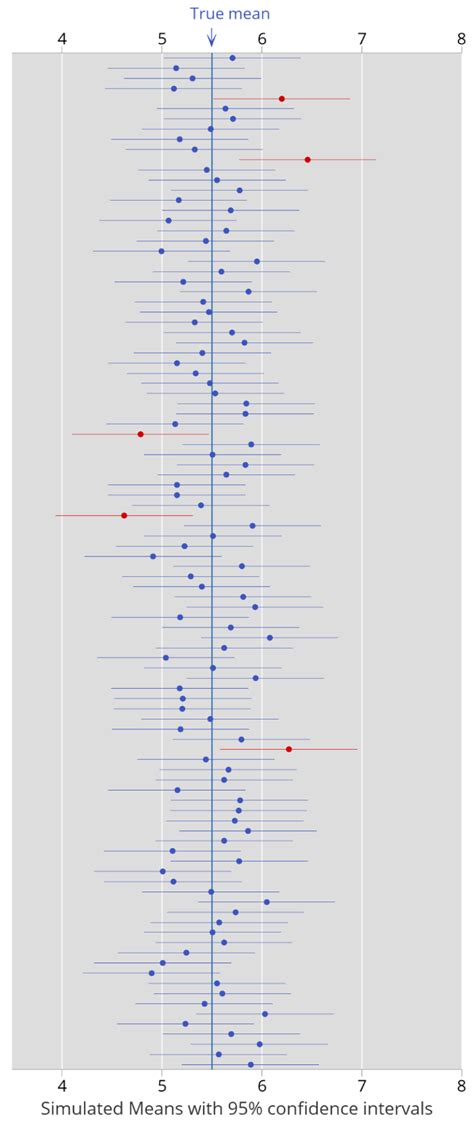 What Is A Confidence Interval