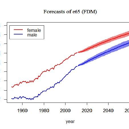 Sex Specific Life Expectancy At Age For Australia Forecasts Are Download Scientific Diagram