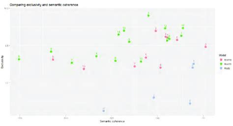 Exclusivity Semantic Coherence Plot For Candidate Models With 5 10