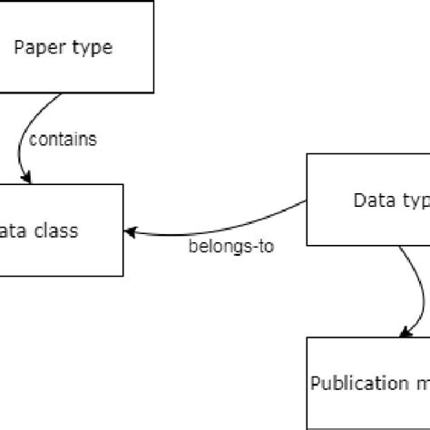 Ontology Diagram For Data In The Faculty Of Engineering Download Scientific Diagram