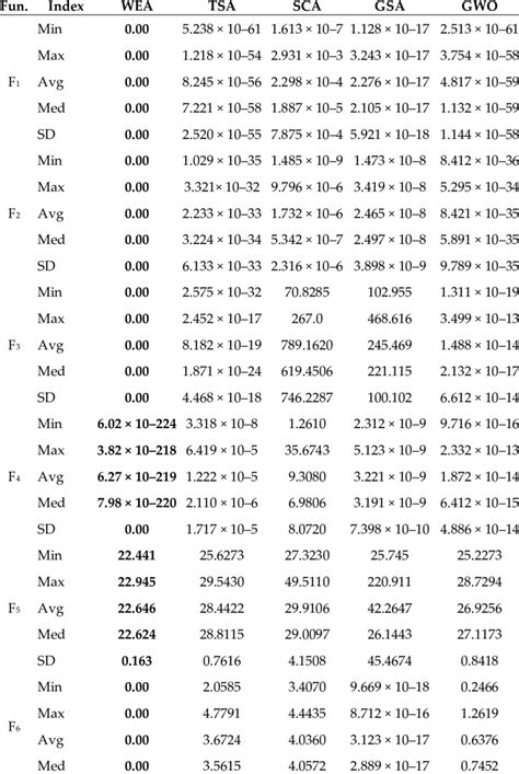 Results Of Unimodal Test Problems Download Scientific Diagram