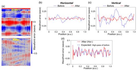 X Ray Single Grating Interferometry For Wavefront Measurement And Correction Of Hard X Ray