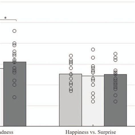 Accuracy Rates As A Function Of Tms Site Vertex Left Cerebellum Download Scientific