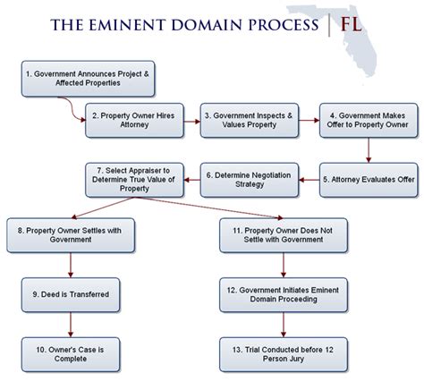 Florida Foreclosure Process Flowchart At Ron Edelstein Blog