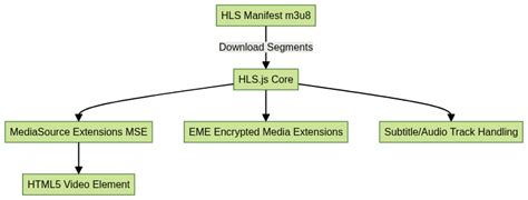 Javascript Hls The Complete 2025 Guide To Live Streaming With Hls