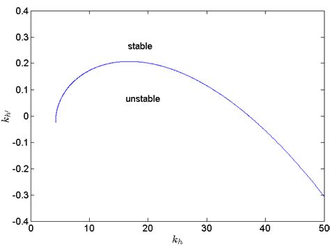 Locus Of The Bifurcation Points Associated To The Feedback Loop β K H Download Scientific