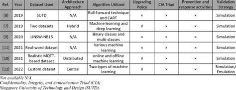 The Details For The Recent Research Based On Ids For Iotiiot Networks Download Scientific