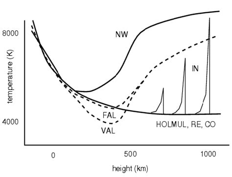 10 Depiction Of Temperature Stratification Of Various Models Of The