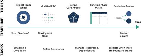 Program Management For Product Development TCGen
