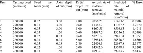 The Process Parameters And The Rate Of Material Removal Download Scientific Diagram