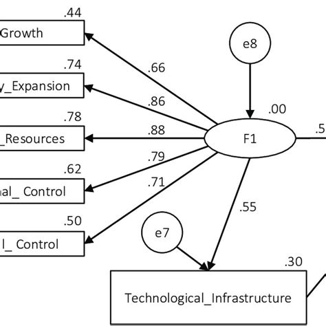 Chart For Path Analysis Results Download Scientific Diagram