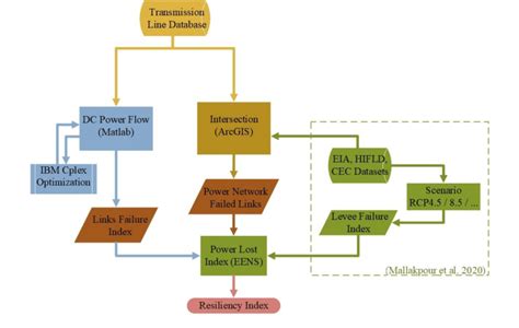 Flow Chart Of The Modeling Methodology Download Scientific Diagram