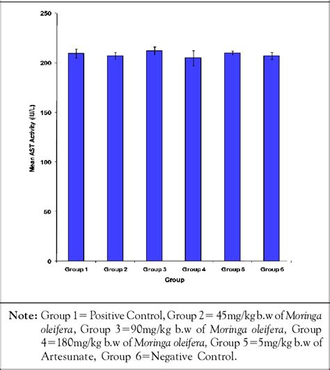 Effect Of Ethanol Leaf Extract Of Moringa Oleifera On Asparate Download Scientific Diagram