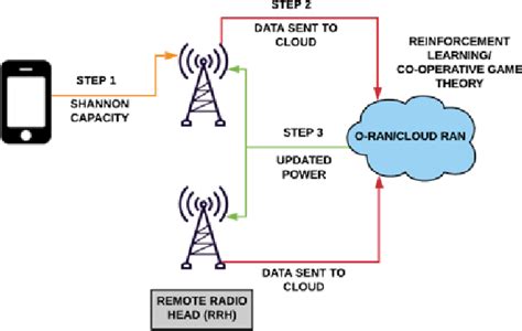 Figure 1 From Reinforcement Learning Framework For Dynamic Power Transmission In Cloud Ran