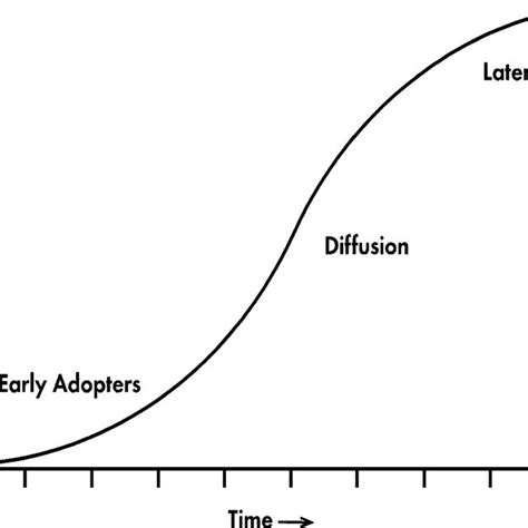 Pdf Evolution Of Diffusion And Dissemination Theory