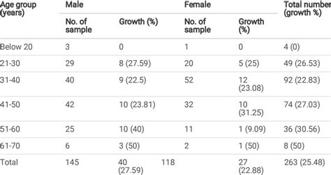 Age And Sex Wise Distribution Of Microbial Growth Download Scientific