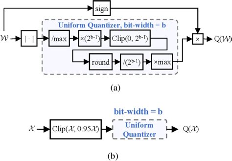 figure 2 from outlier aware training for low bit quantization of