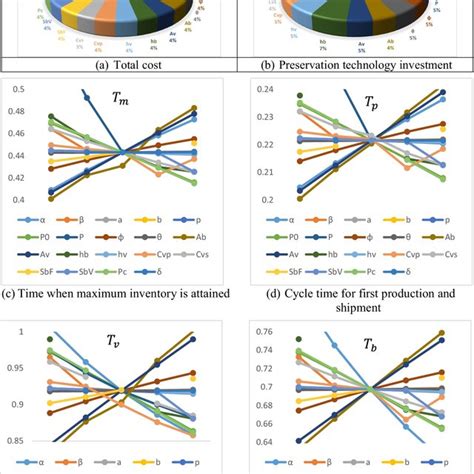 Impact Of Different Inventory Parameters Download Scientific Diagram