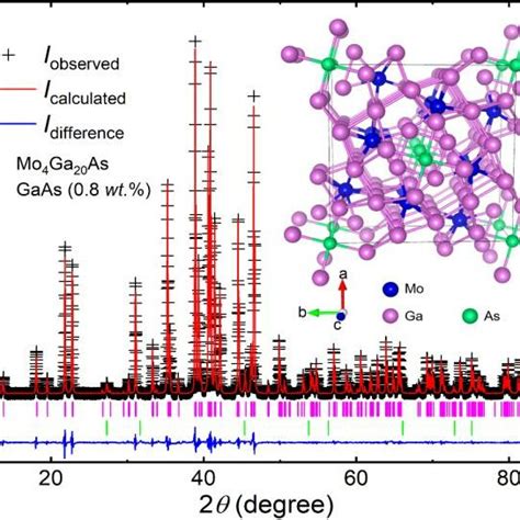 Powder X Ray Diffraction Pattern Of Mo4ga20as And Its Rietveld