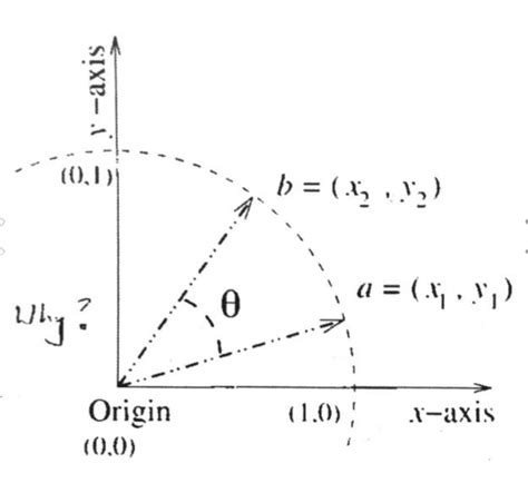 Tikz Pgf Drawing An Svm Unit Circle Using Tikzpicture Tex Latex