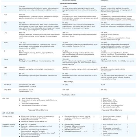 Algorithm For Remission Induction Treatment In Anca Associated