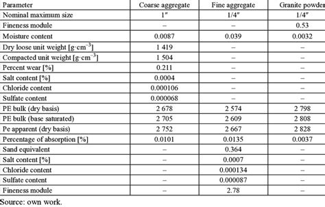 Aggregate Geotechnical Characteristics Download Scientific Diagram