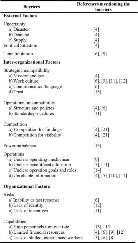 Table I From Barriers To Coordination Among Humanitarian Organizations