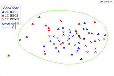 3 4 two dimensional mds plot based on bray curtis similarities showing