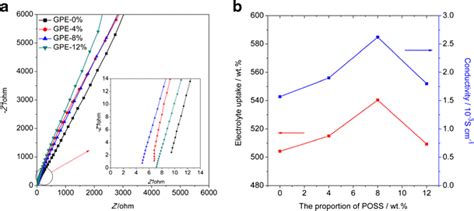 a EIS plots of GPE-0%, GPE-4%, GPE-8%, and GPE-12% (batteries of ...