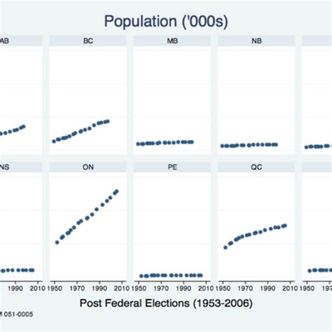 Population Source Adapted From The Statistics Canada 2010b Cansim