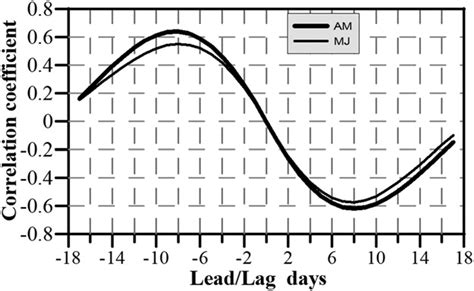 The Lead Lag Correlation Coefficient Of Pc1 And Pc2 For Am And Mj