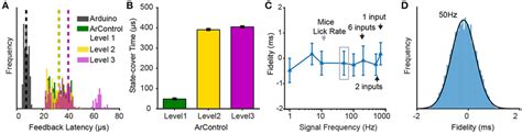 Performance Verifications Of Arcontrol A Feedback Latency From Download Scientific Diagram