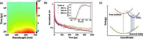 A Pseudocolor Ta Plot Of The Cs 3 Cu 2 I 5 Ncs Upon Photoexcitation At Download Scientific