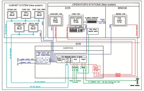 Engine Room Monitoring And Alarm System