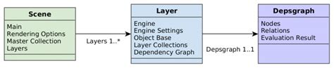 Dependency Graph Proposal — Blender Developers Blog