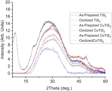 Intercalation Makes The Difference With Tis2 Boosting Electrocatalytic