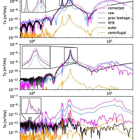 The Figure Includes Six Datasets Raw Is The Episensor Data