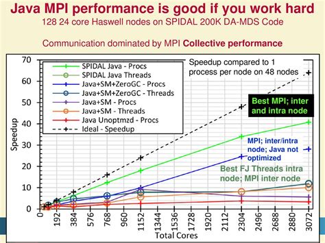 Distinguishing Parallel And Distributed Computing Performance Ppt
