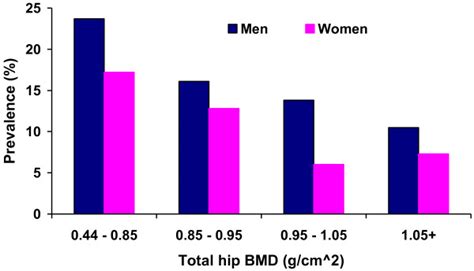 The Association Between Bmd And The Prevalence Of Morphometric Download Scientific Diagram