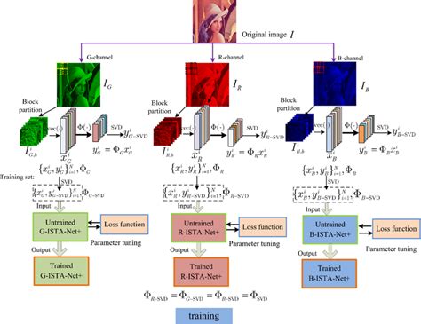 Illustration Of The Proposed Sub Ista Net For Compressive Color Imaging Download Scientific