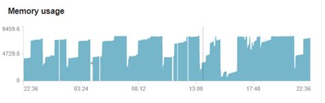 MySQL Memory Usage Slowly Increasing Then Crash What S Causing This Database Administrators
