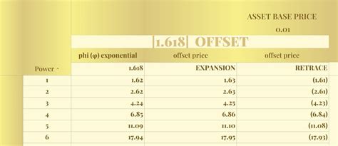 Power Of Phi 1 618 Calculator Of Assets Key Price Exponential Levels