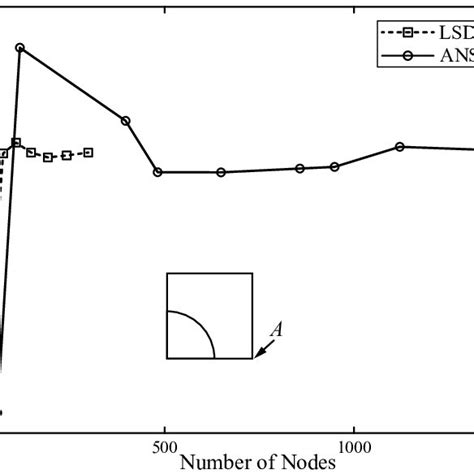 Convergence Of Transverse Normal Stress σ X At Point A With ε X0 0 001 Download Scientific