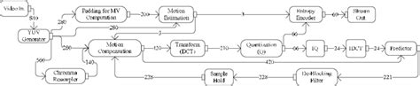 3 The H264 Video Encoder Application Model Download Scientific Diagram
