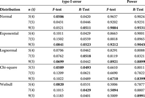 simulation results type i error and power for f test and r test with