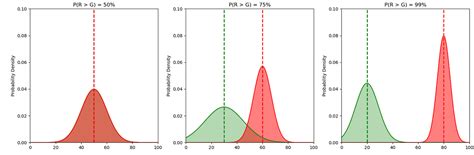 Dynamic Traffic Allocation In Multi Armed Bandit Experiments