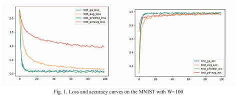 figure 3 from personalized federated learning with genetic algorithm